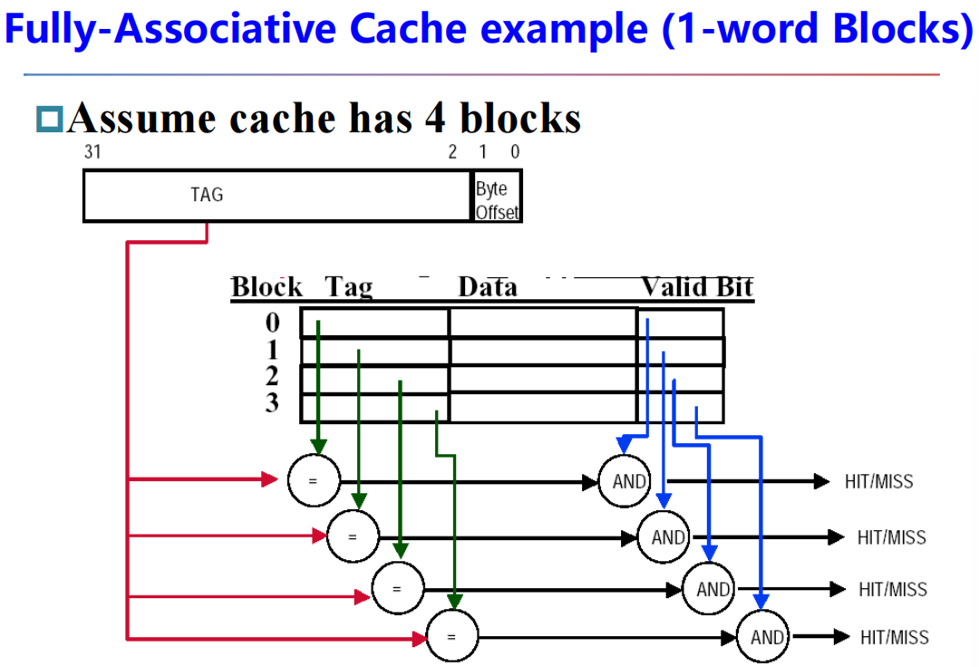 5 Memory Hierarchy - RoderickShao's NoteBook